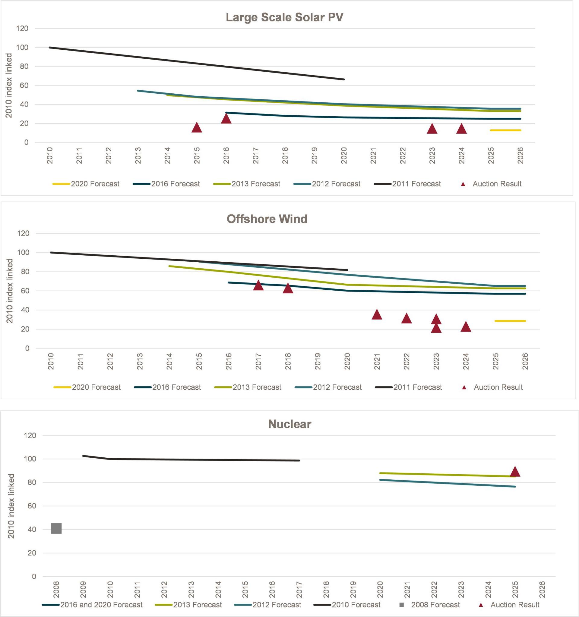 Low carbon technology cost evolutions: is small beautiful? | Frontier ...