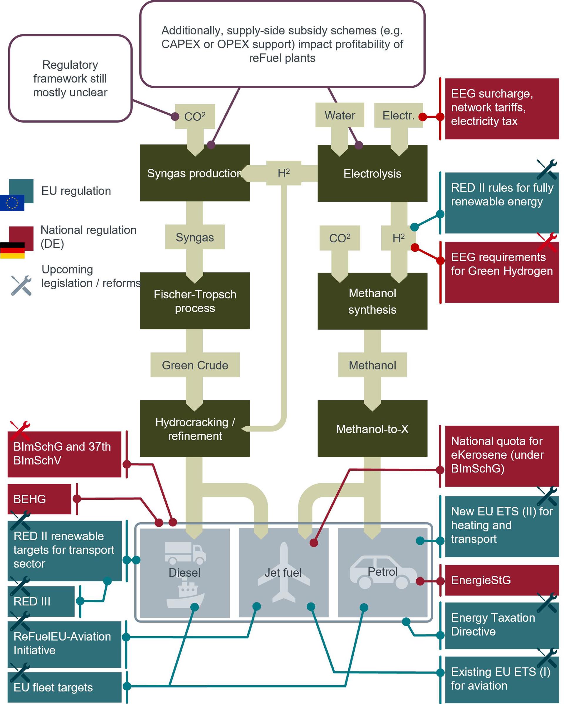 Regulatory framework and business models for refuels | Frontier Economics