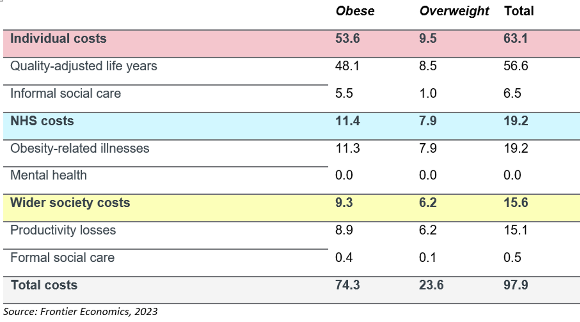 The Rising Cost of Obesity in the UK | Frontier Economics