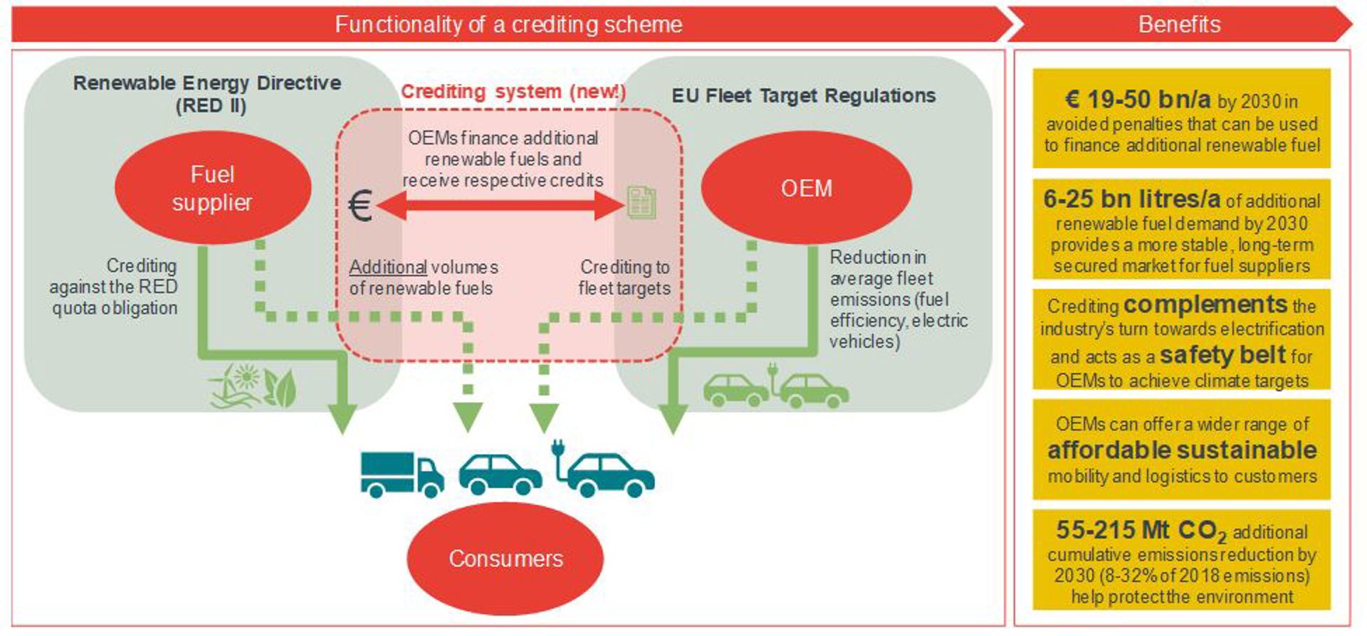 How does a crediting system for renewable fuels work, and what are the ...