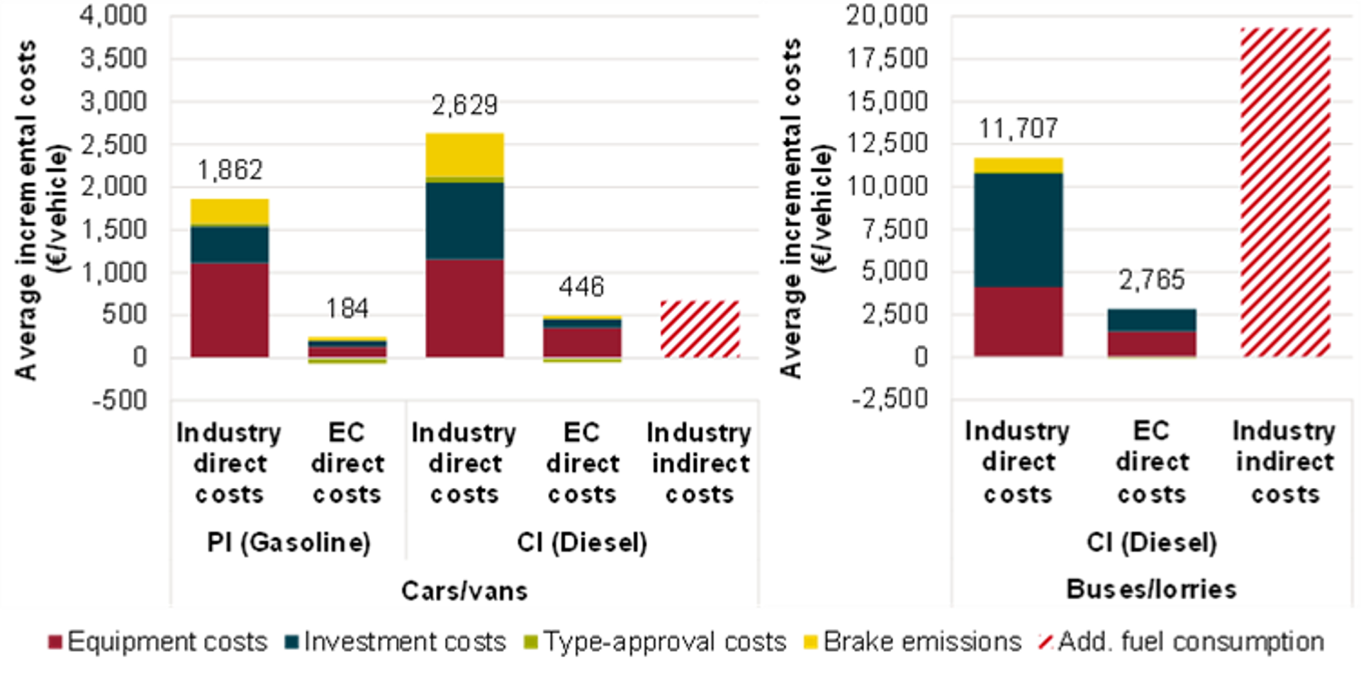 Regulatory Costs of Euro 7 matter | Frontier Economics